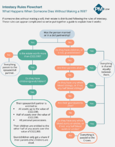 Rules of Intestacy Flowchart - What Happens If There’s No Will?