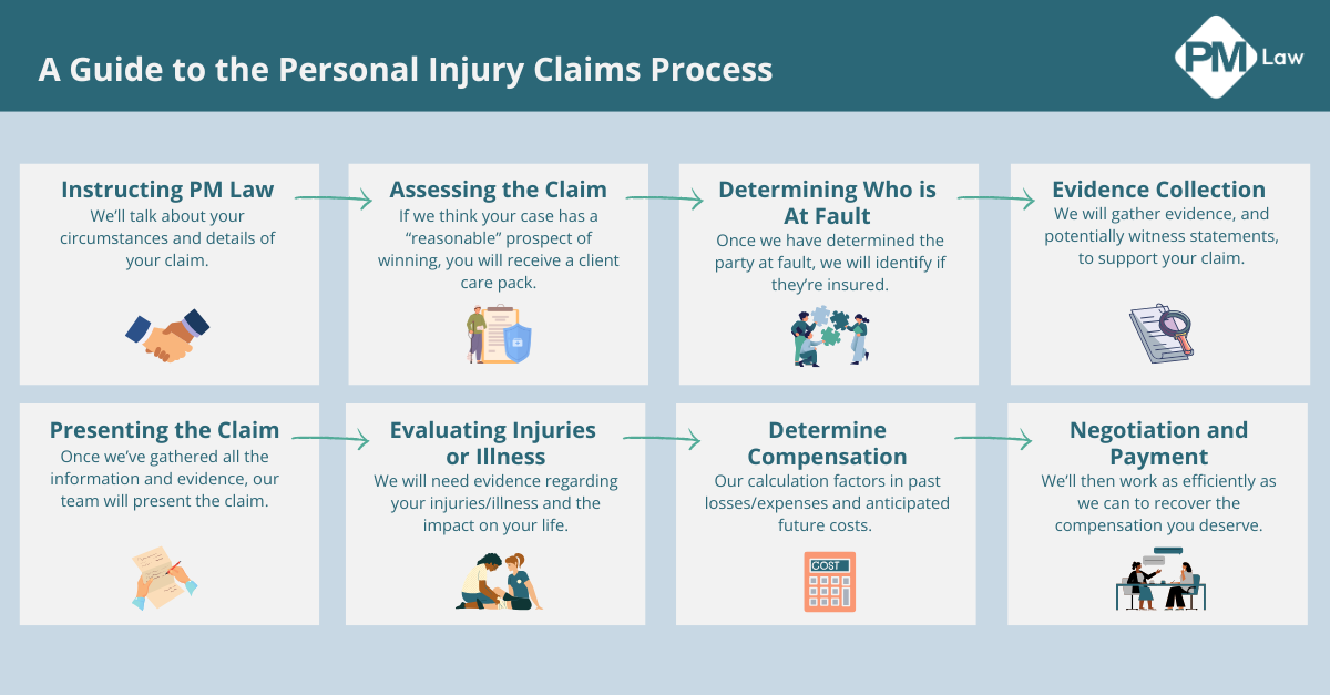 The Personal Injury Claims Process - PM Law Solicitors
